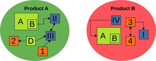 Hardware/software co-design made easy using DSLs